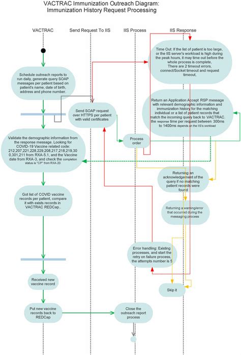 Data Flow For A One By One Query Of An Iis From The Population Health Download Scientific