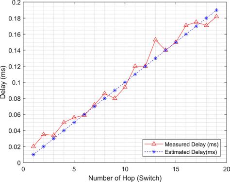Path Delay Of The Control Packets Corresponding To The Number Of