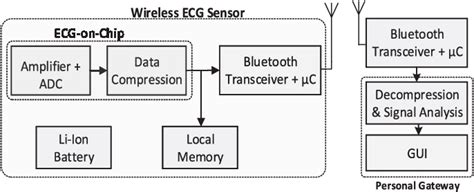 Figure 1 From A Hybrid Data Compression Scheme For Power Reduction In