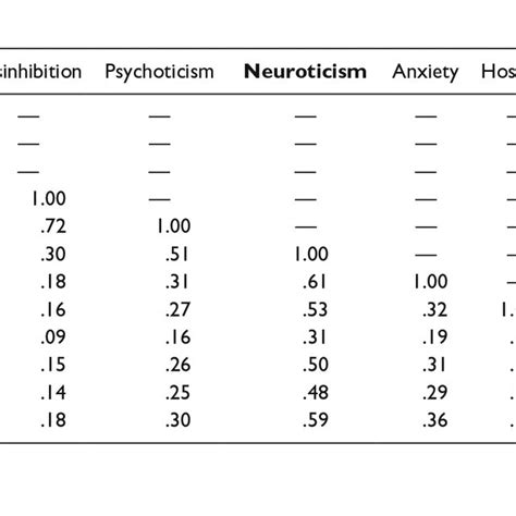 Correlations Between Pid 5 Bf Constructs Download Scientific Diagram
