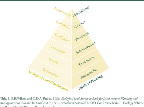 Ecological Classification Linked To Levels Of Planning Download