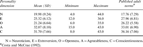The Mean Standard Deviation Minimum And Maximum Scores For Each Neo