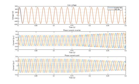 Three Phase Grid Tied Inverter Matlab And Simulink