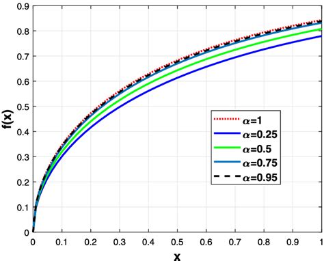 plot of the approximate solutions for various values of α and γ ρ ω