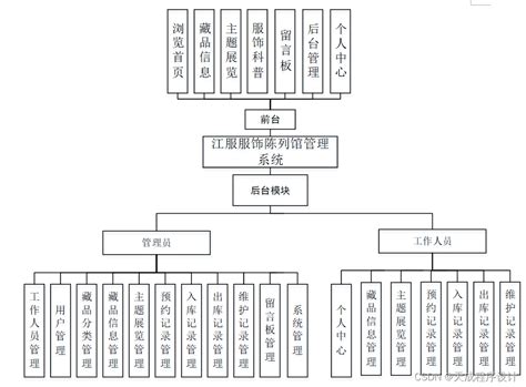 Javaphpnodejspython江服服饰陈列馆管理系统【2024年毕设】网上陈列馆系统 Csdn博客