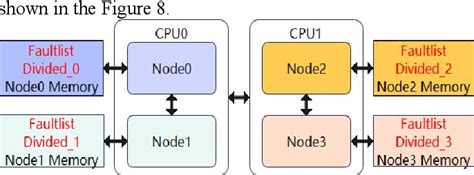 Figure From Fault Simulation Acceleration Based On Arm Multi Core Cpu Architecture Semantic