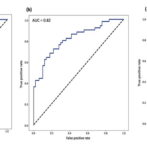 Receiver Operating Characteristic Curves For Predicting Latent