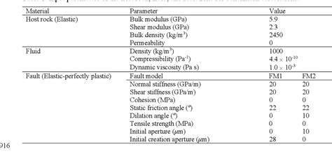 Table 1 From Modeling Of Fluid Injection Induced Fault Reactivation Using Coupled Fluid Flow And
