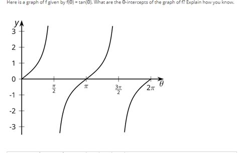 Solved Here is a graph of f given by f Θ tan Θ What are Chegg