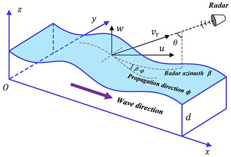 Deterministic Sea Wave Reconstruction And Prediction Based On Coherent