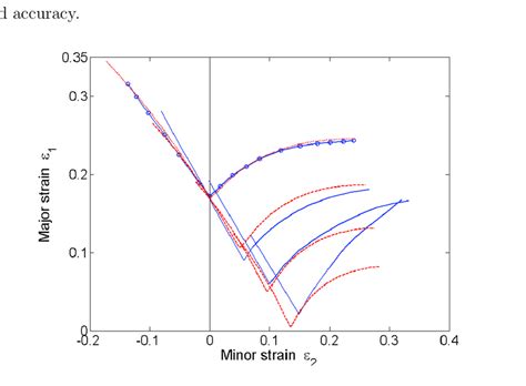 comparison between model prediction dashed curves and experimental