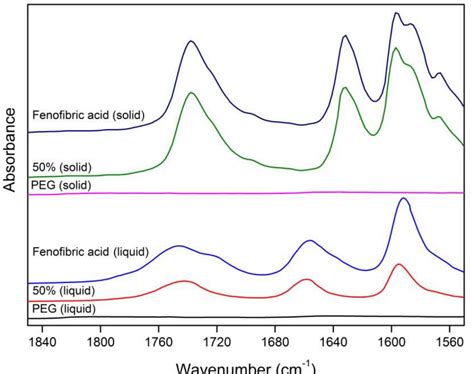17 Ftir Spectra Of The Carbonyl Stretching Vibration Region