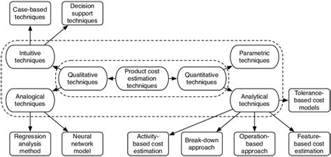 5 Classification Of The Product Cost Estimation Techniques Re Drawn Download Scientific