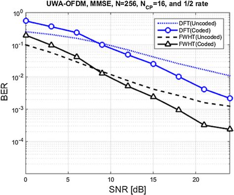 ber versus snr for the proposed algorithm and the traditional one