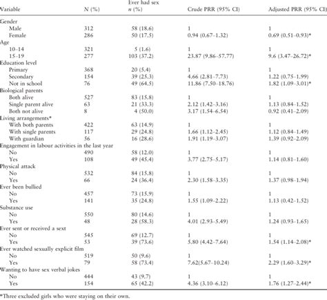 Factors Associated With Having Ever Had Sexual Intercourse Among