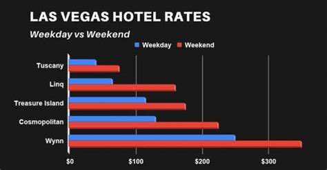 Cheapest Time To Visit Vegas Month By Month Price Comparison