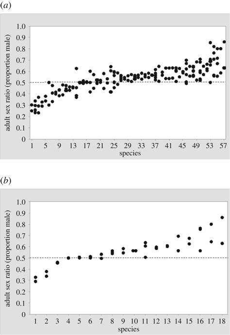 Estimating Adult Sex Ratios In Nature Pmc