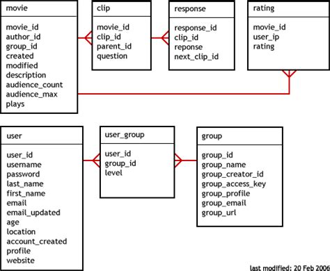 Image Mysql Data Model Png Collectivate Course Wikis