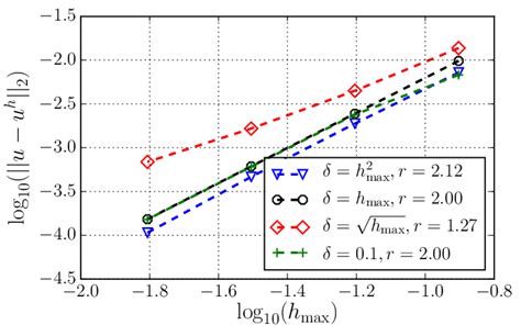 Convergence Profiles Using The Rk Collocation Method Download