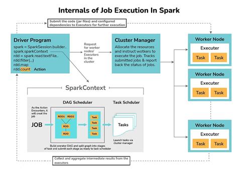 viral savsaviya on linkedin internal workings of apache spark