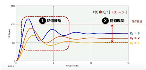 Pid自动（反馈）控制pid控制 Csdn博客