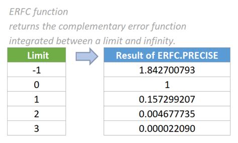 Excel Erfc Function
