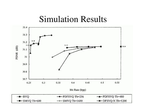 Ppt A New Dynamic Finite State Vector Quantization Algorithm For