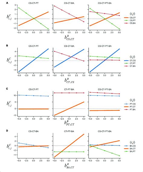 Sensitivity Of Interaction Coefficients Predicted For Ternary And
