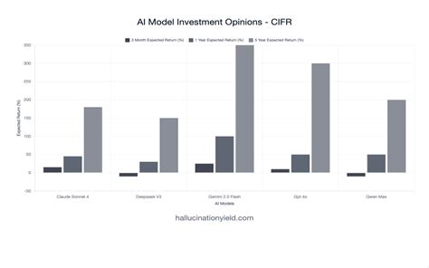 Cipher Mining Cifr Ai Investment Analysis Hallucination Yield