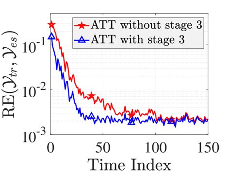 performance comparison between two versions of att on an incomplete