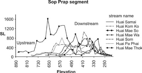 stream length gradient index s l analysis in the sop prap segment