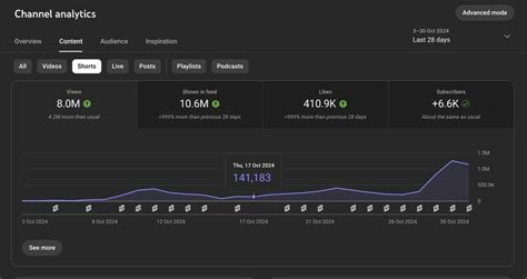 Pratik Garg On Linkedin We Gained 80 Lakh Views On Youtube Through