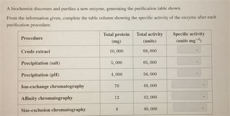 Solved A Biochemist Discovers And Purifies A New Enzyme