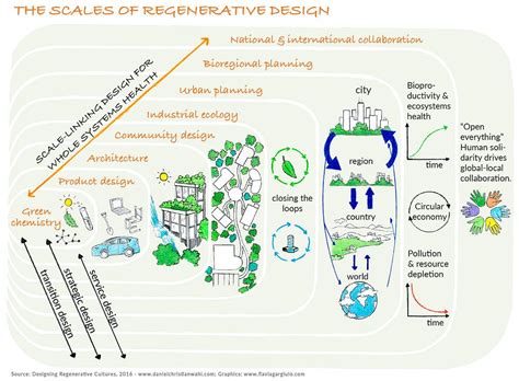 The Regenerative Design Revolution