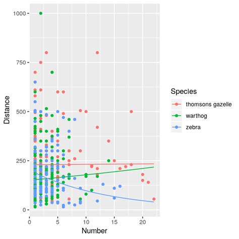 Statistical Modelling In R