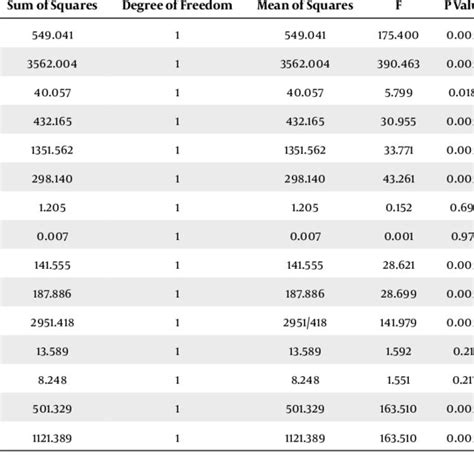 Results Of Multivariate Analysis Of Variances Of Variables Among The