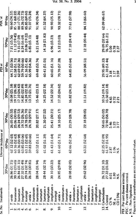 Effect Of Spraying Of Culture Filtrates Of Trichoderma Spp On Powdery Download Scientific