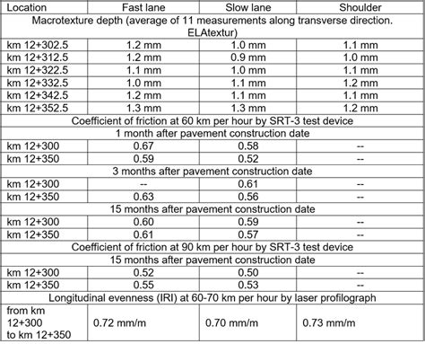 The Mean Texture Depth Mtd Of The Pavement Along The Direction Of Download Scientific Diagram