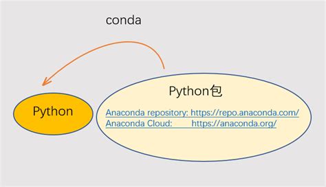 Python学习（x）—— Pythonpipconda和anacondapython Conda和anaconda Csdn博客