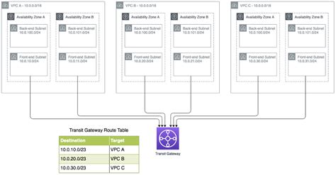 Connecting Networks With Overlapping Ip Ranges Networking And Content