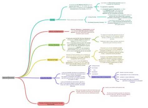Special Inclusions Coggle Diagram