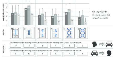 Recognition Rate And Adequacy Of Different Vibrotactile Download