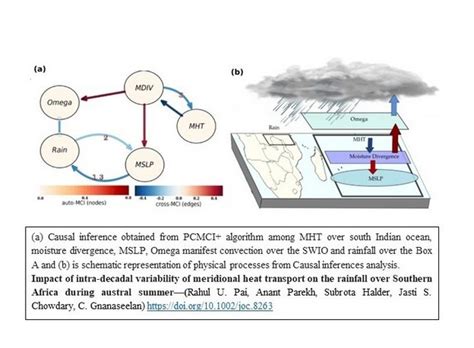 Climate Variability And Prediction