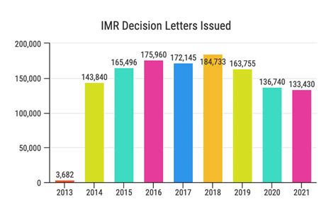 Imr Cases At Record Lows Workers Comp Executive