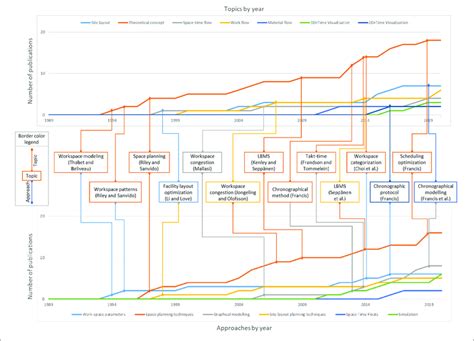 Timeline Of Research On Spatiotemporal Planning Conceptual Approaches Download Scientific