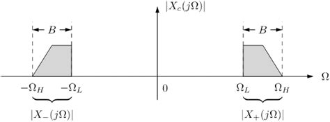 figure 1 from direct complex envelope sampling of bandpass signals with