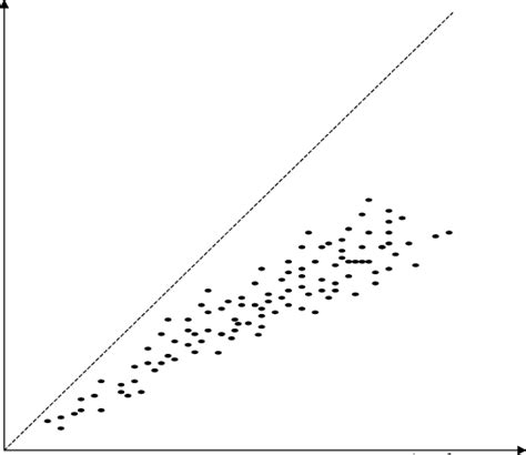 Systematic Underestimation Of The Performance By The Standard