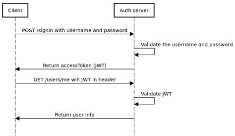 Jwt And Social Authentication Using Spring Boot By Amr Saleh Javarevisited Medium