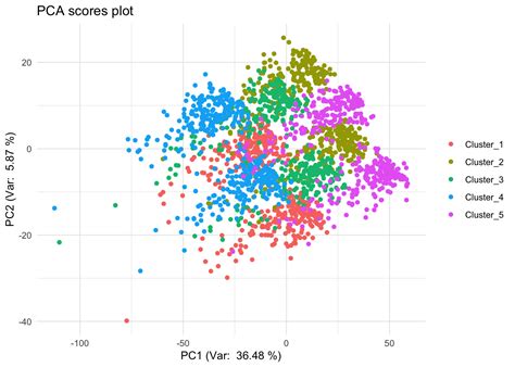 2 Ica Dimensionality Reduction