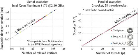 Performance Benchmarks For Serial And Thread Parallel Mesh Optimization